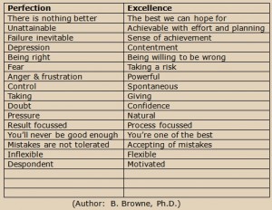 Reflections . . . » Blog Archive » Perfectionism vs Excellence